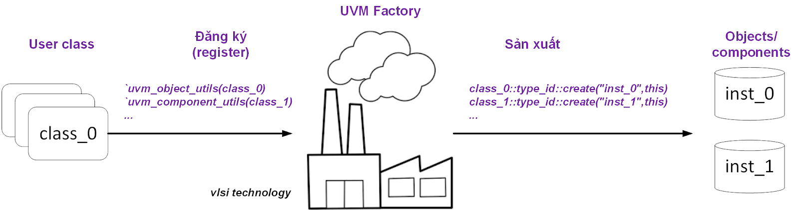 [UVM] Bài 3 - Giải thích ngắn về Utility, Macro, UVM factory, TLM và ...
