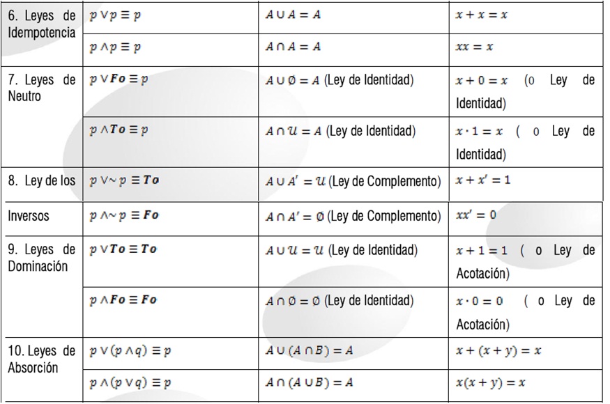 Exposiciones Matemáticas Discretas: Álgebra de Boole y Leyes