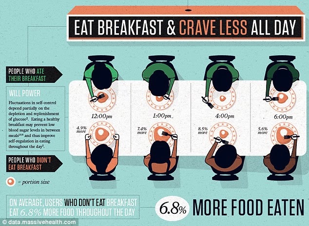 weight loss for a healthy lifestyle: SKIP BREAKFAST, LOSE WEIGHT? NOT ...