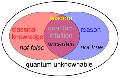 Matter Time, Aethertime: Knowledge, Intuition, and Reason...What is Not ...