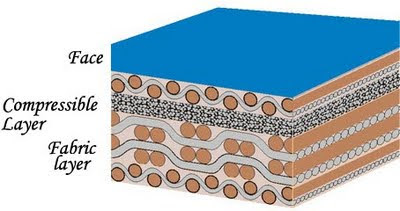 Offset Printing Blanket Thickness & Other Properties
