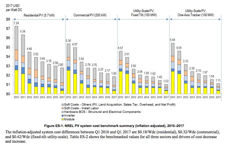 Meeting the Twain: Climate Action: 2 - Rooftop Solar