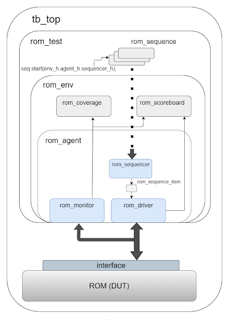 UVM TB For ROM - VLSI Verification Concepts