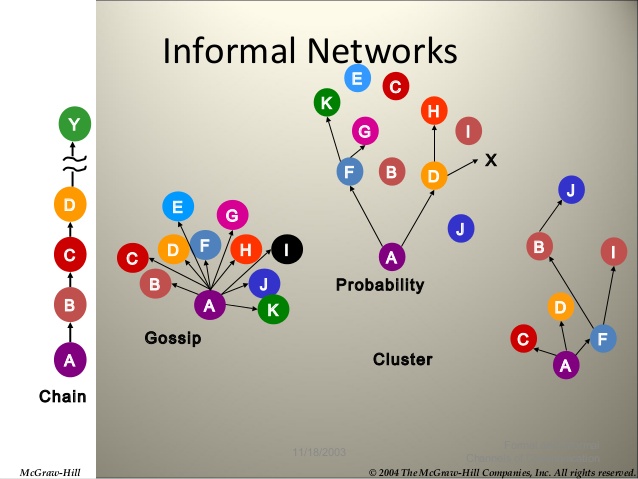 Informal Communication: Meaning, Purpose and Importance