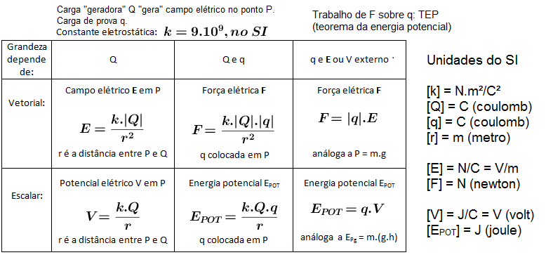 Ilustrando Nossa Física: Tabela de Eletrostática
