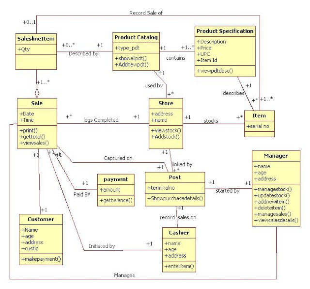 UML Diagrams Point Of Sale Terminal | IT KaKa
