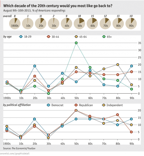 DarwinCatholic: Decade Nostalgia