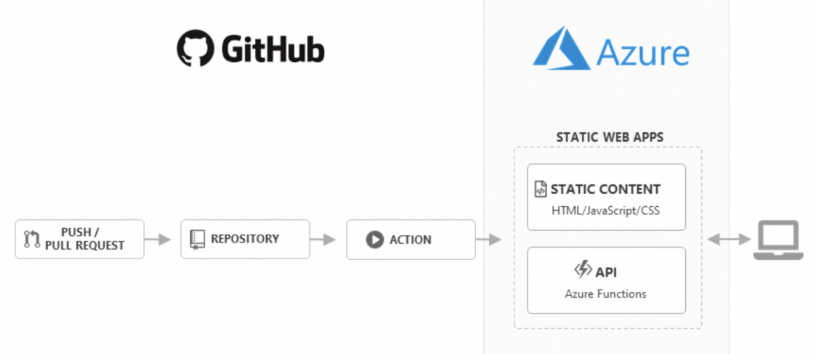 Medhat Elmasry: Deploy Blazor SPA & Azure Functions API to Azure Static ... Medhat Elmasry: Deploy Blazor SPA & Azure Functions API to Azure Static ...
