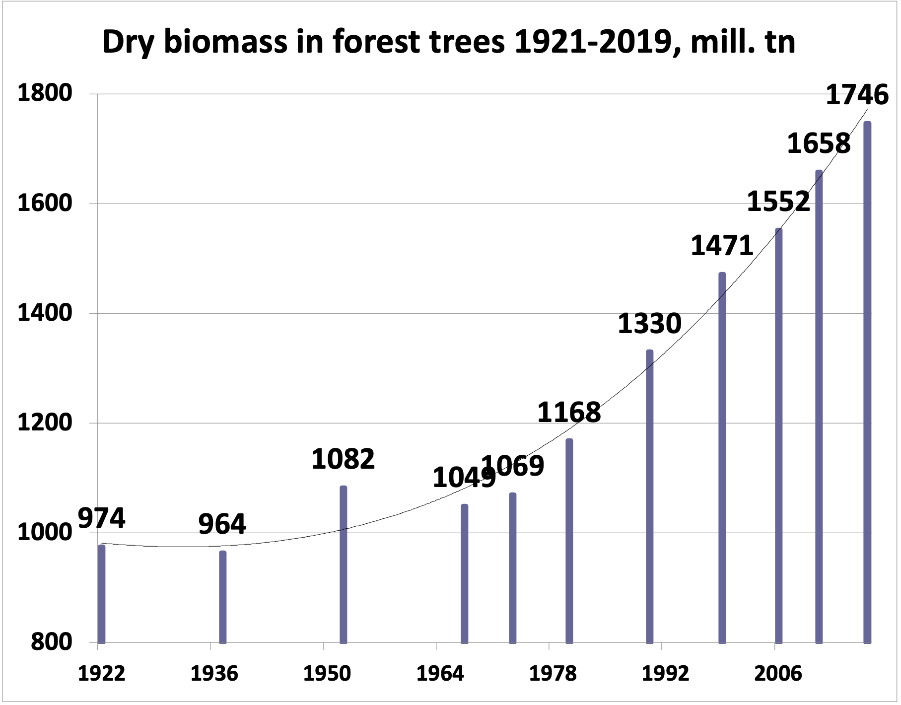 Dry biomass and the annual biomass growth in Finnish forests since 1921