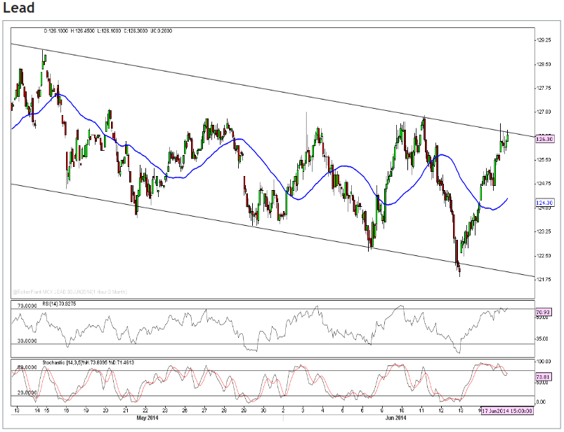 Lead at important level - SHUBHLAXMI COMMODITY