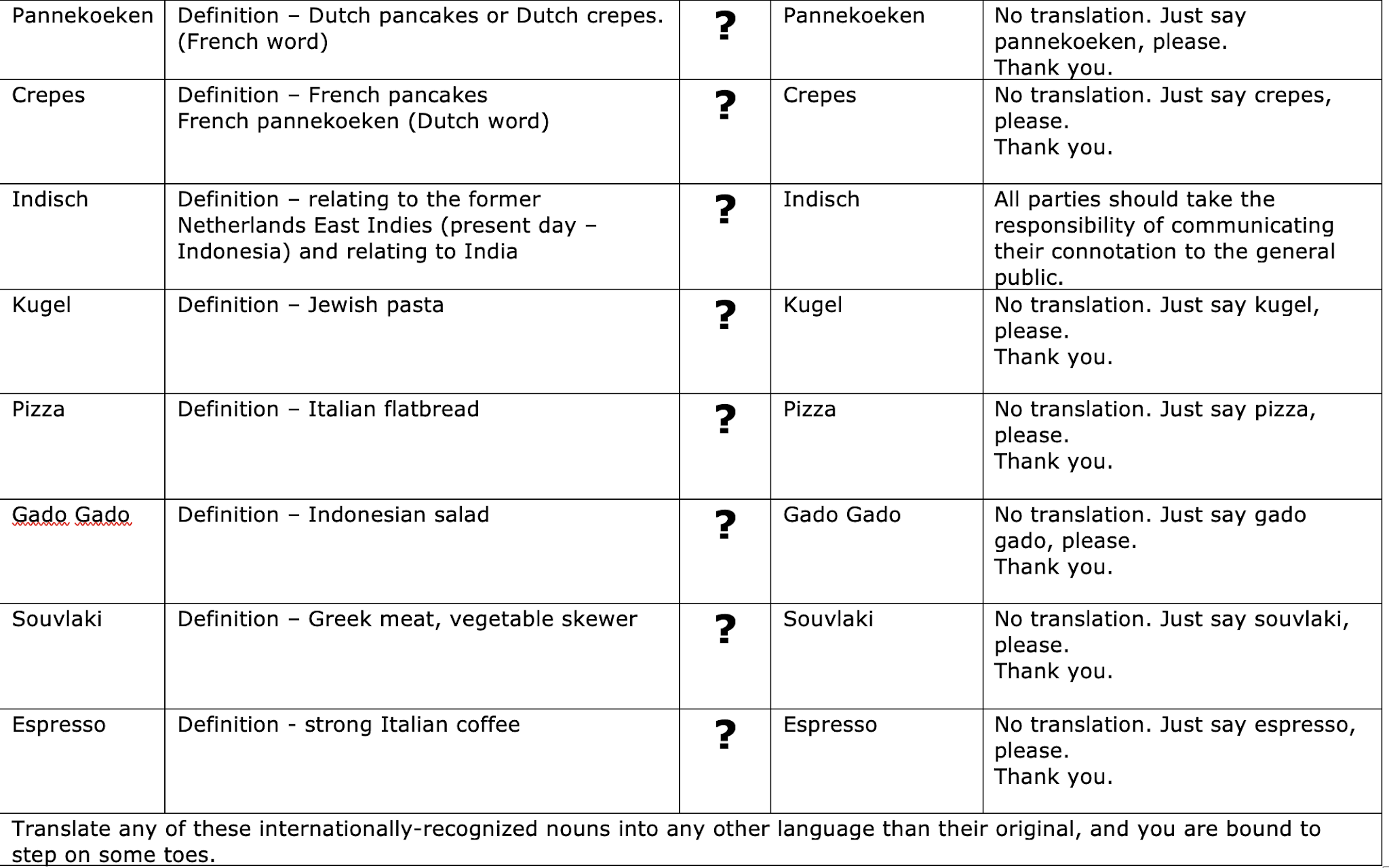 Lost in Translation To Translate and Not To Translate in English