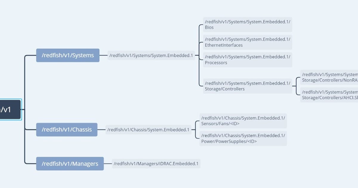 vineethac.blogspot.com: Working with iDRAC9 Redfish API using PowerShell - Part 4