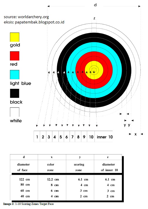 Kesalahan Umum Penamaan Ukuran Target Face - Tutorial Memanah