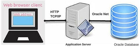 Top 25 Oracle Architecture Interview Questions and Answers