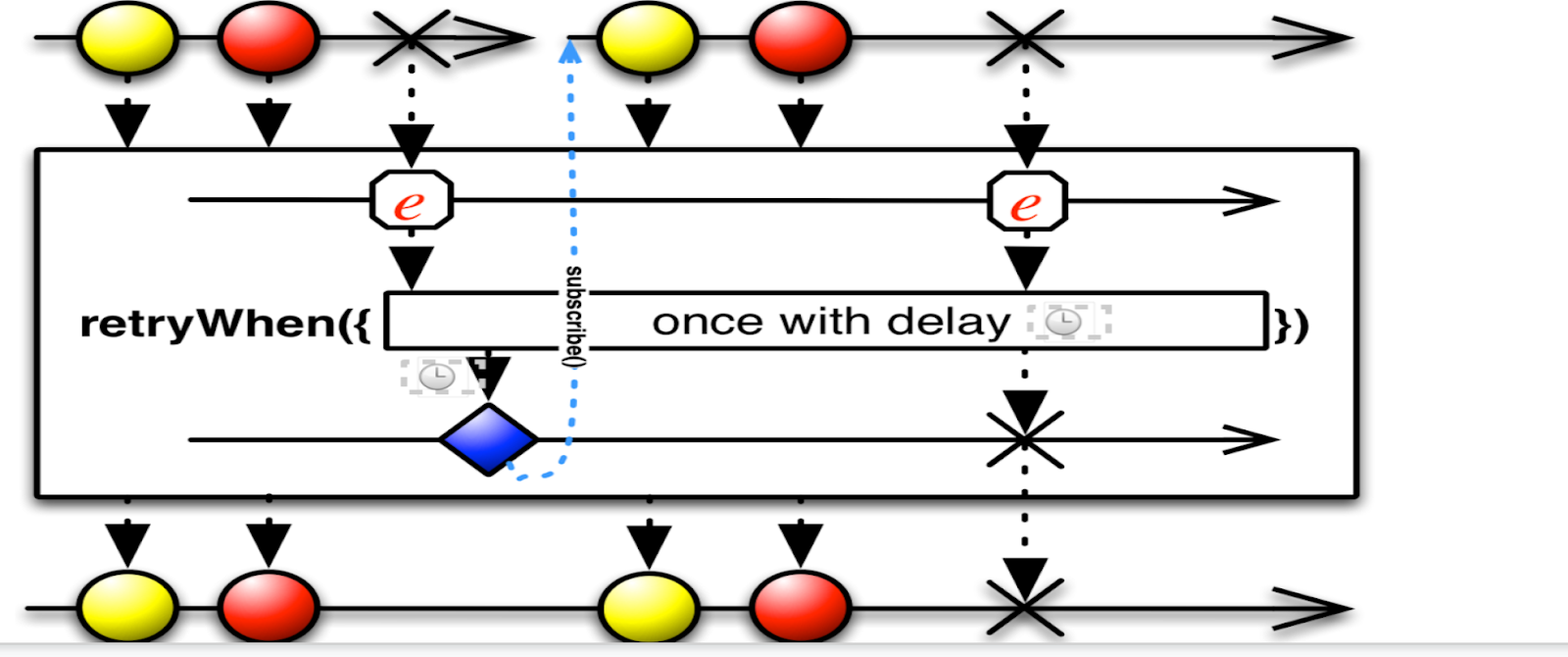 Error handling operator