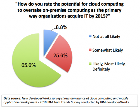 Who Has Time For This?: The Coming Wave of Cloud Security Startups