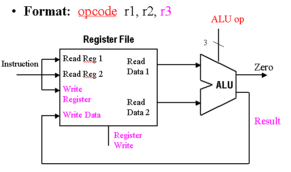 Design Of 32 Bit Risc Processor