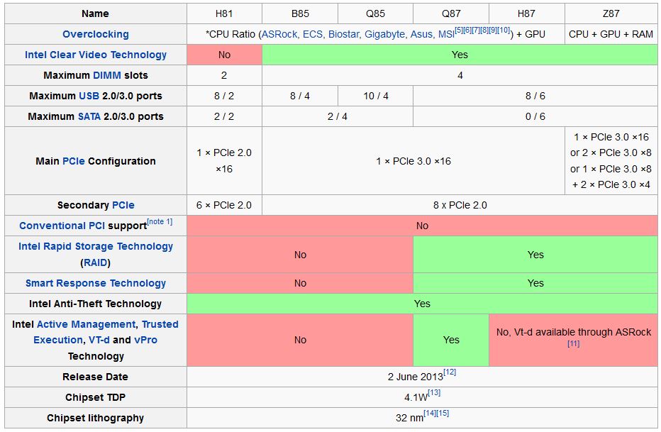 Generasi Socket Intel LGA 775, 1155, 1156, 1150 - Acakacakadul