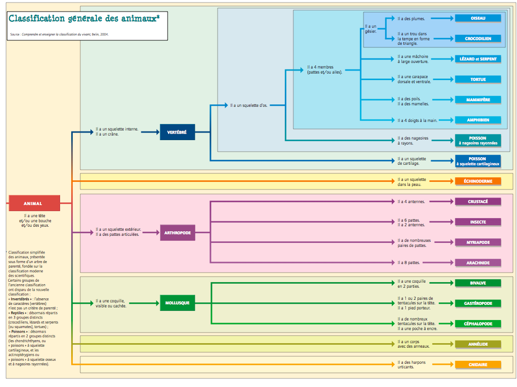 svtOlycée: Classification emboîtée des Animaux