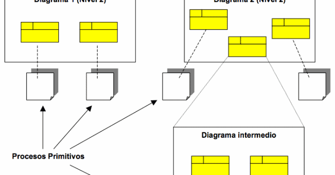 Diagrama de Flujo de Datos (DFD)
