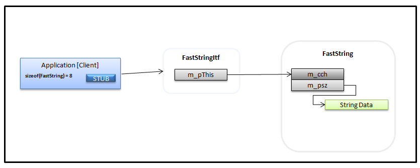 Common Object Model Explained For Dummies: 3. Separating Implementation ...