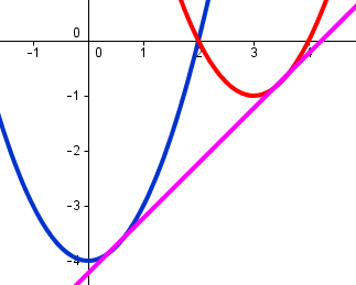 GeoGebra: ΚΟΙΝΕΣ ΕΦΑΠΤΟΜΕΝΕΣ ΣΥΝΑΡΤΗΣΕΩΝ ΣΕ ΚΟΙΝΑ ΚΑΙ ΜΗ ΚΟΙΝΑ ΤΟΥΣ ΣΗΜΕΙΑ