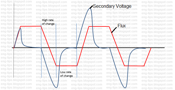 All about Electrical Engineering: What if CT secondary is open circuit?
