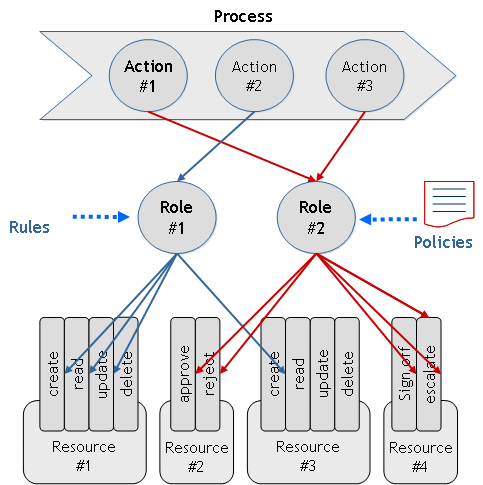 GenericIAM.org BLOG: How to find roles