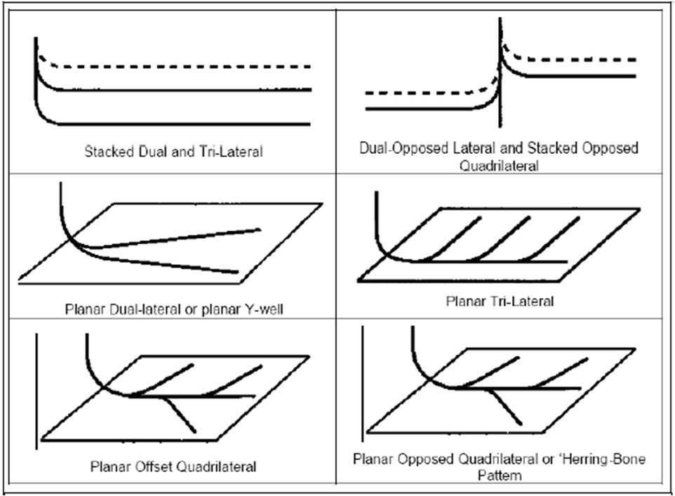 Multi-lateral drilling |petroleum