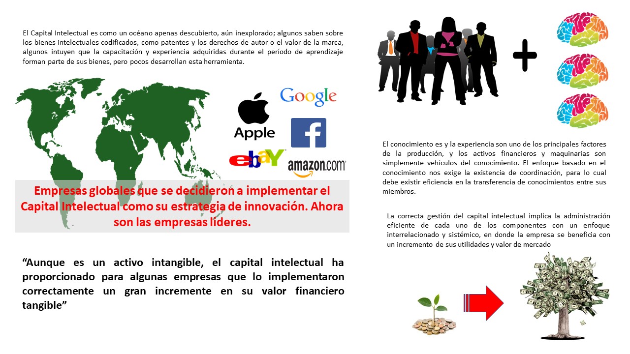 Infografía de Capital Intelectual