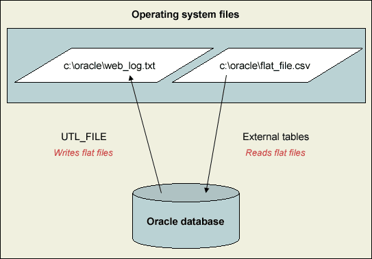 Compartiendo Tips de Oracle: Tablas Externas