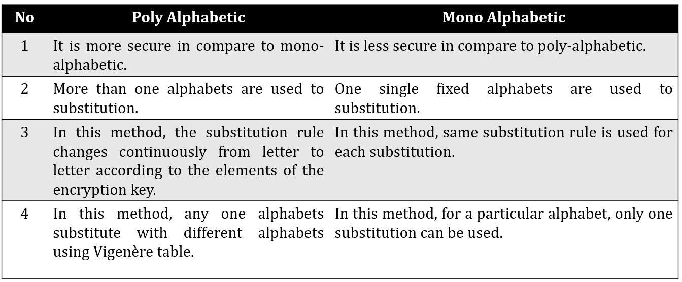 Chirag s Blog Difference Between Monoalphabetic Cipher And Polyalphabetic Cipher Chirag s Blog Difference Between Monoalphabetic Cipher And Polyalphabetic Cipher