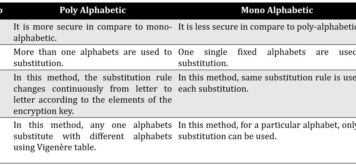 Chirag's Blog: Difference between monoalphabetic cipher and ...