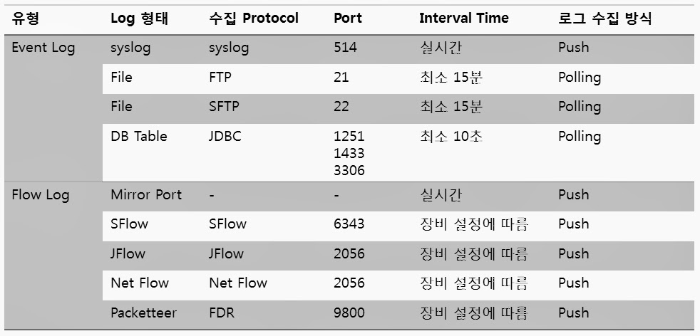 IBM QRadar 3) Logs