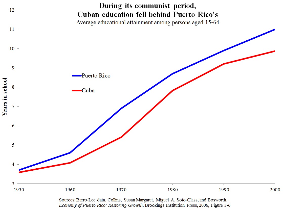 Supply and Demand (in that order): Cuban education lags