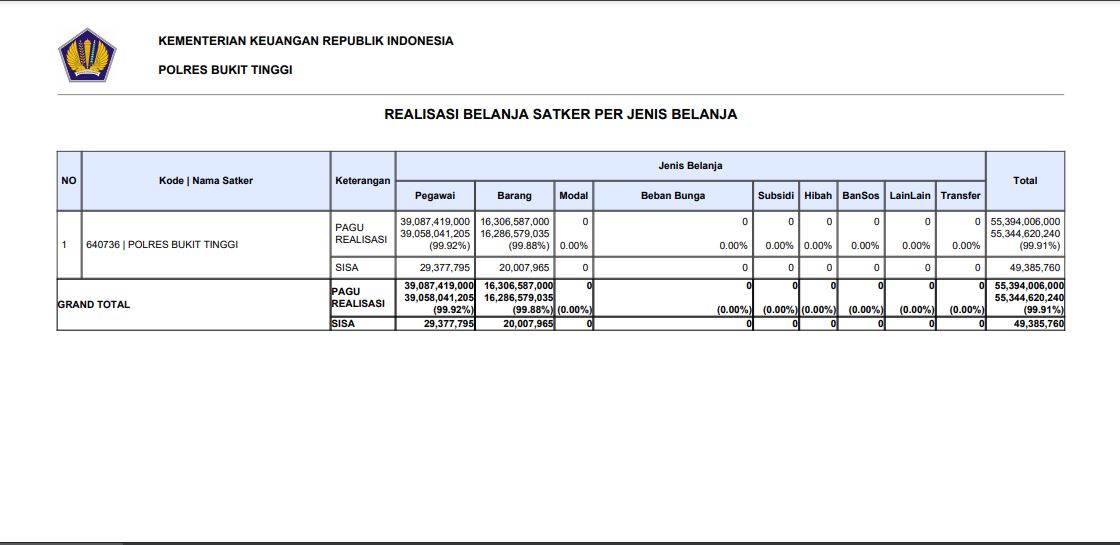 DATA SERAPAN ANGGARAN POLRES BUKITTINGGI