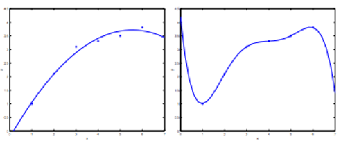 Overfitting Problem in Machine Learning and Regularization in Linear ...