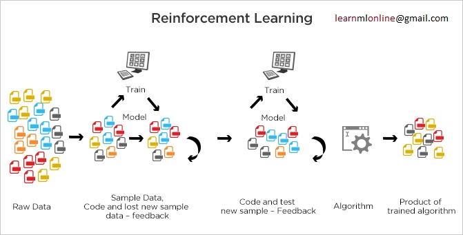 Machine Learning: What it is and Why it Matters