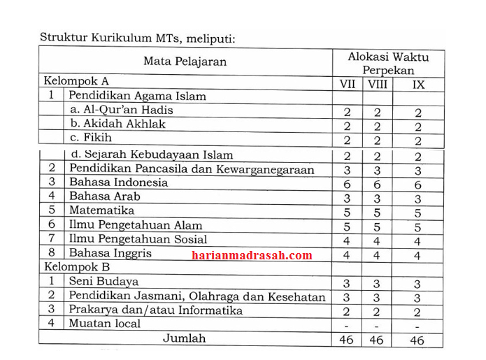 Struktur Kurikulum MTs Sesuai KMA Nomor 184 Tahun 2019 - Harian Madrasah