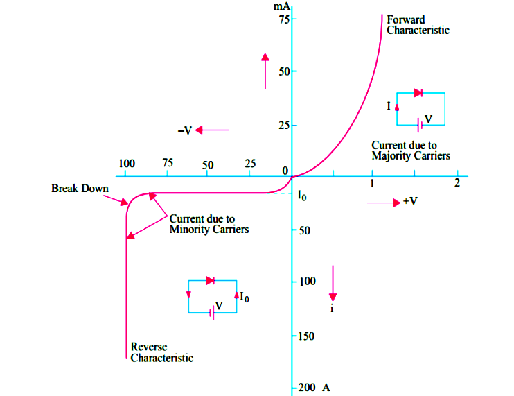 Diode - Symbol - Types of Diode - Construction - Working - Biasing - VI ...