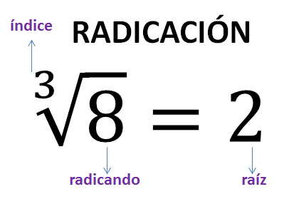 Radicación de números reales y sus propiedades