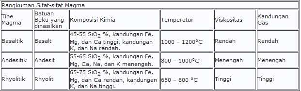 Magma, Lava, dan Batuan beku (dalam GEOKIMIA)