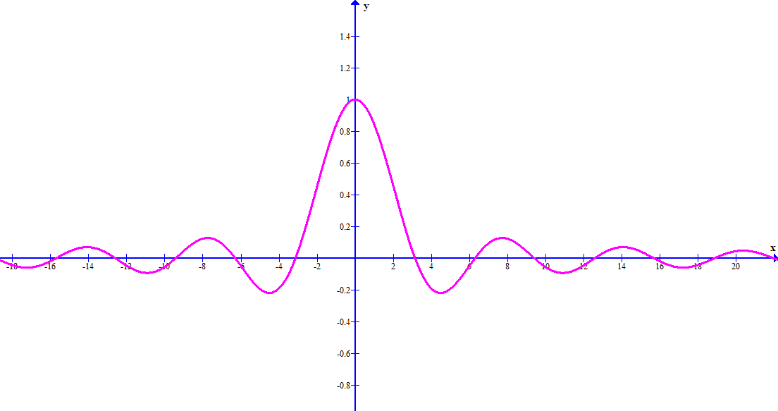 Geeky is Awesome: The Whittaker-Shannon interpolation formula ...