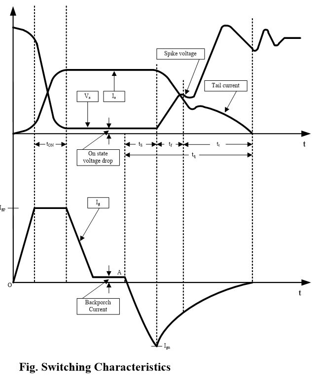 Method of Turn-ON Operation of GTO Thyristor - INFO4EEE