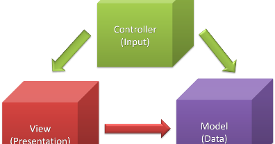 How MVC Works - jQuery 2 DotNet