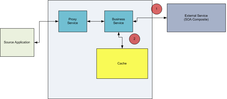 Osb 11g Service Result Caching In Osb Oracle Fusion Middleware Blog
