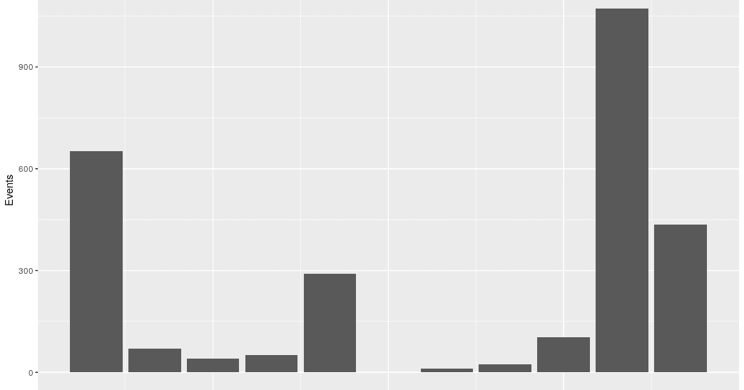 Security + Data Science: Bar Charts