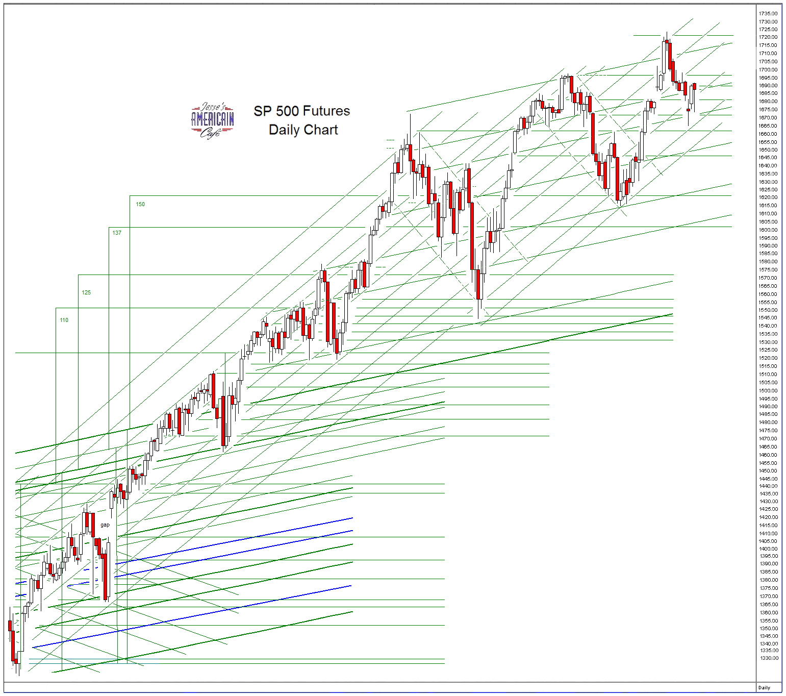 Jesse's Café Américain: SP 500 and NDX Futures Daily Charts - Wax On ...