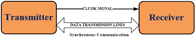 Versatility of Embedded system: Communication in Microcontroller