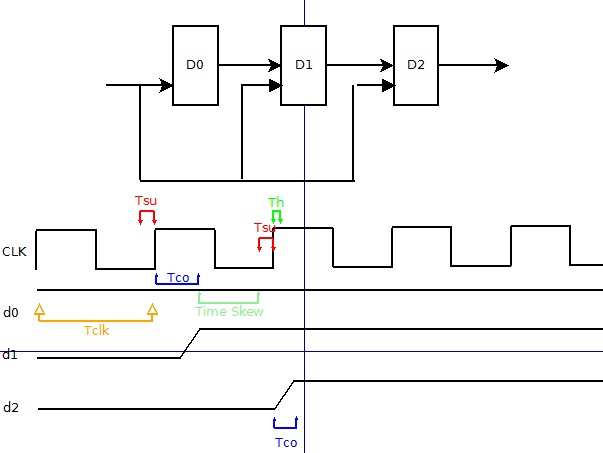 Lunatic Engineering: FPGA Timing